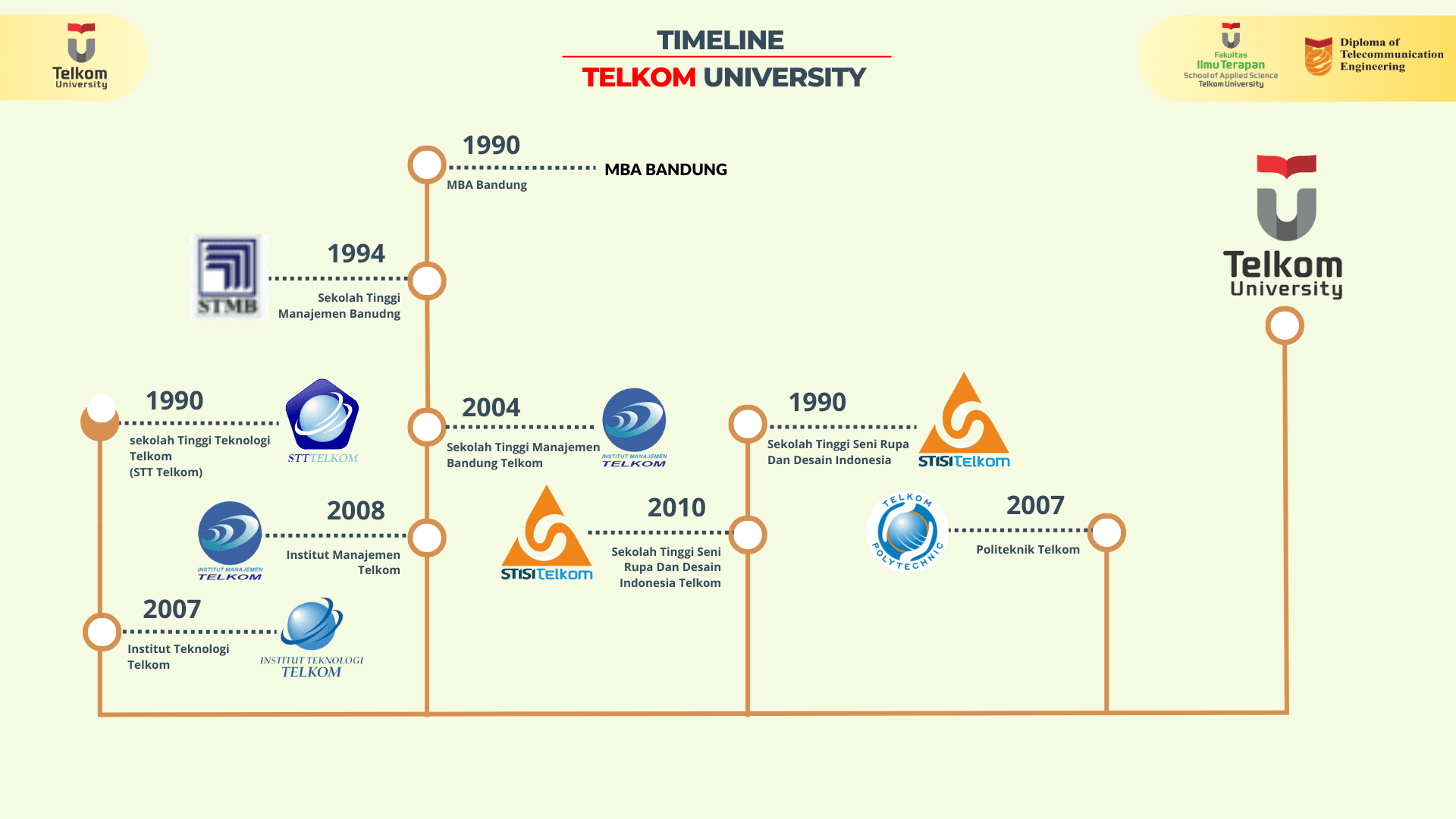 A Brief History of Telkom University